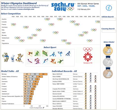 Data Viz Of The Week Winter Olympics Sprinkles And Scatterplots
