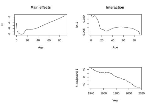 Demography Informal Methods Seminar Population Projection And The Lee Carter Model R Bloggers