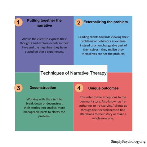 Narrative Therapy Definition Techniques And Interventions