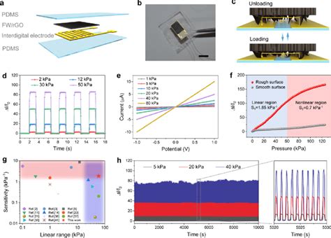 Sensing Performances Of The Wood Based Pressure Sensor A Schematic Download Scientific