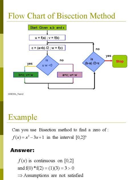 Flow Chart Of Bisection Method Start Given A B And ε U F A V F B C A B 2 W