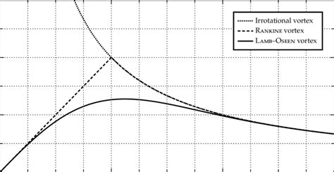 2 Distributions Of Circumferential Velocity Provided By Different Download Scientific Diagram