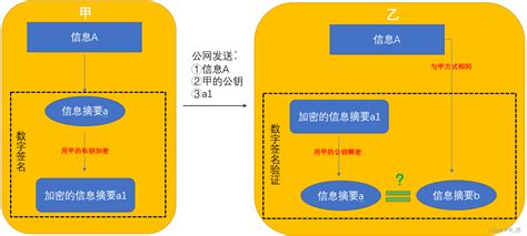 什么是数字签名?(数字签名与信息摘要又有什么关系?)数字前面和数字摘要的关系 Csdn博客 什么是数字签名?(数字签名与信息摘要又有什么关系?)数字前面和数字摘要的关系 Csdn博客