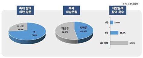 ‘25만명 발길 유성온천문화축제 만족도·경제효과 모두 잡았다
