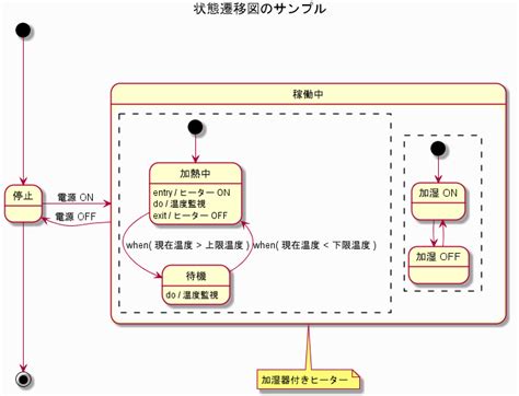 Plantuml 状態遷移図 ステートマシン図 プログラマーズ雑記帳