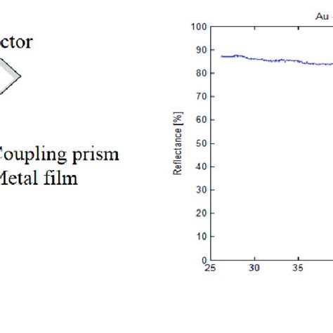 Three Layer Spr Configuration A And The Resonance Curve Obtained
