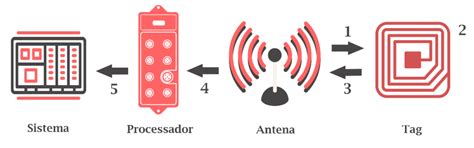 Rfid O Que é Como Funciona Aplicações E Soluções Blog Safety Control