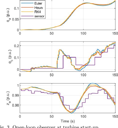 Figure 1 From Linear And Non Linear Observers For Hydropower Plants