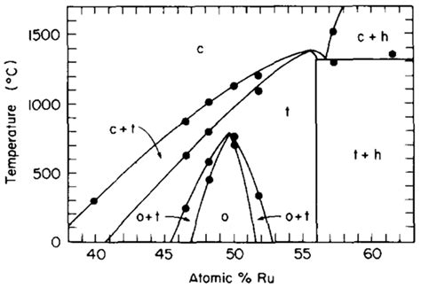 Investigation Of The Superlattice Phases Formed In Ta72ru28