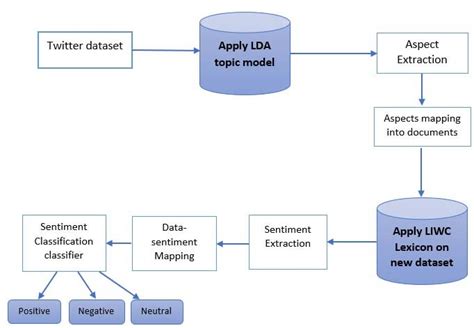 Proposed Framework Of Our Text Analytic Approach Download Scientific Diagram
