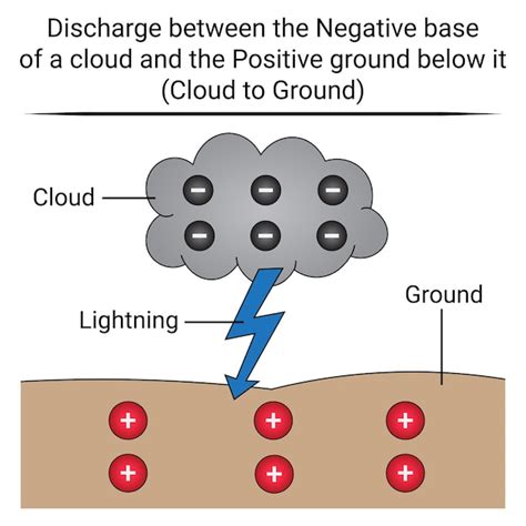 Premium Vector Lightning Cloud To Ground Discharge Between The