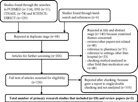Figure 1 From The Method Of Checking Medications Prior To