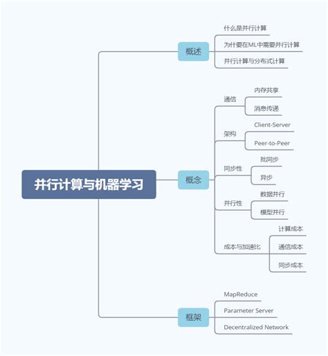 【分布式ml】机器学习中的并行计算 Gemini向光性