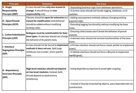 Mastering Code Design Principles Patterns And Best Practices By