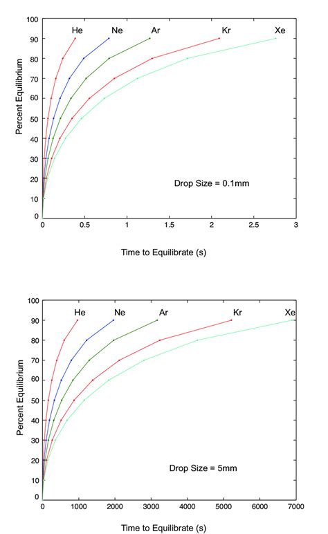 Figure S12 Time Taken For Noble Gases To Achieve Diffusive Equilibrium