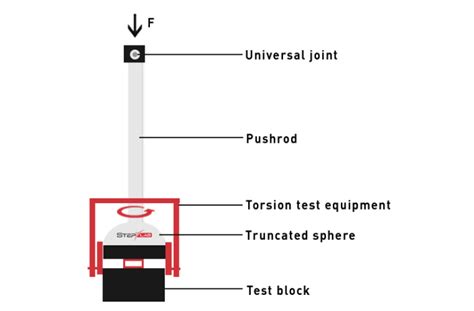 astm f2077 test methods for intervertebral body fusion devices step lab