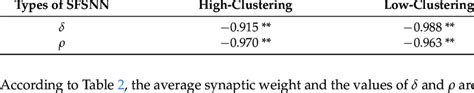 Pearson Correlation Coefficients Between The Average Synaptic Weight
