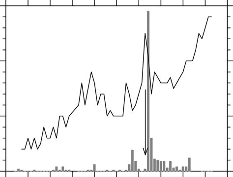 Timing Of The 2004 Smolt Run Bars And Water Temperature Line In Download Scientific Diagram