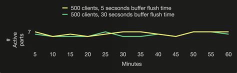 Clickhouse中的异步数据插入clickhouse 如何只知道主键的情况的情况下 不需要查询就快速插入一条 Csdn博客
