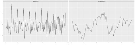 Time Series Iii Deterministicstochastic Seasonality The Samuelson