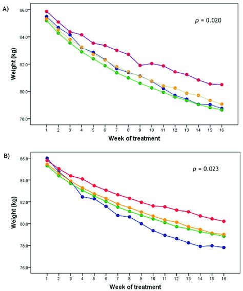 Total Weight Loss Evolution By Categories Of Obesity Grade In Infancy Download Scientific
