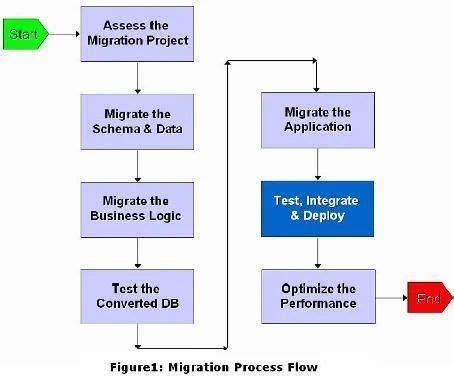 Database Migration At Best Price In Bengaluru By Zestech ID