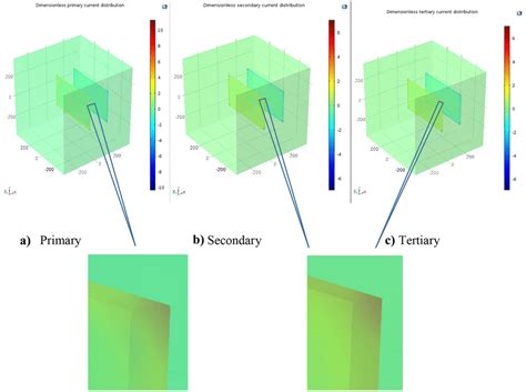 Dimensionless Current Density Plots Comparing Three Cases Of Current
