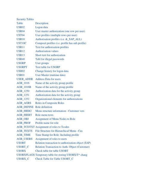 Sap Security Tables And Tcodes Pdf Information Technology Management