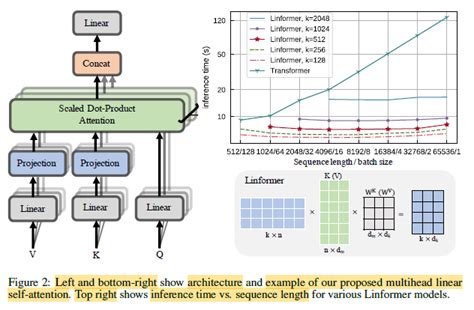 brief review — linformer self attention with linear complexity by
