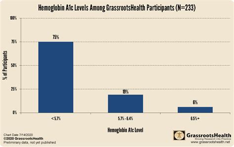A Marker For Diabetes And Pre Diabetes Hemoglobin A1c Levels Among
