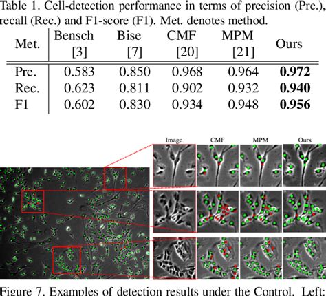 Table 1 From Consistent Cell Tracking In Multi Frames With Spatio