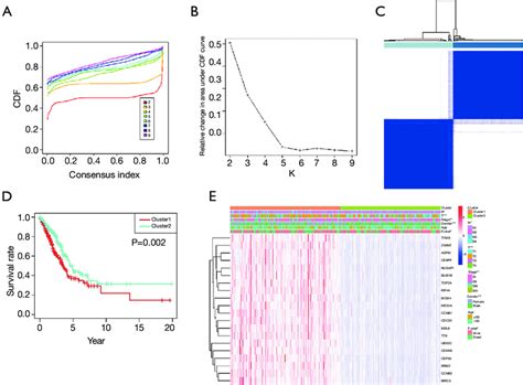 Consensus Clustering Of Essential Genes And Relationships With Download Scientific Diagram