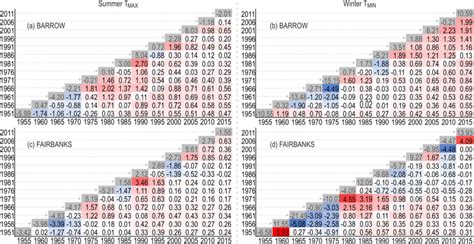 Running Trend Analysis Of Mean Summer Jja Tmax And Winter Djf Tmin