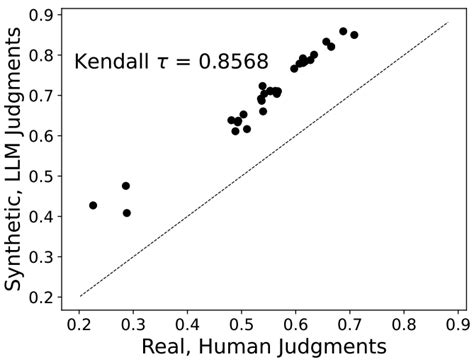 Synthetic Test Collection For Evaluation Hossein A Rahmani