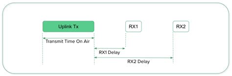 Lorawan Overview Wi Fi Vitae