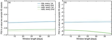 Figure D2 Dependence Of Two Sample Ks Statistic P Values On Window