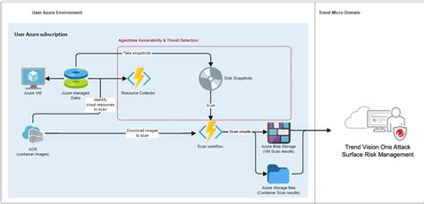Get Started With Agentless Vulnerability And Threat Detection In