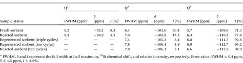 Table 2 From Performance Of Znmn2o4sio2 Sorbent For High Temperature