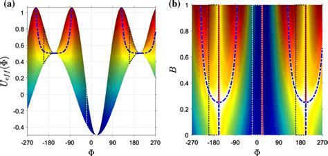 Same Plots As In Fig 6a B But With Constant Misalignment Angle Download Scientific Diagram