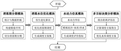 Cascade Reservoir Hydro Fluctuation Period Operation Water Level Cooperative Scheduling Method