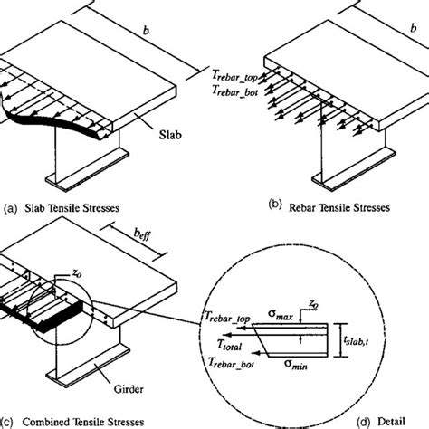 Pdf Effective Slab Width Definition For Negative Moment Regions Of