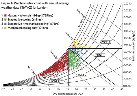 Making The Case For Evaporative Cooling Cibse Journal