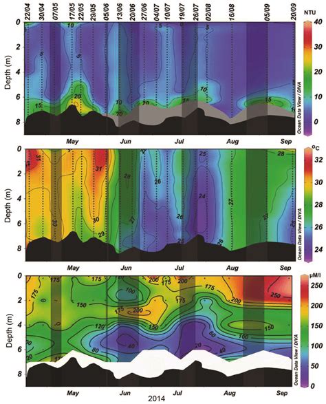 Time Series Data On Top Panel Water Column Turbidity Ntu Middle