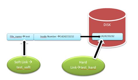 Understanding Hard Link And Soft Link In Linux