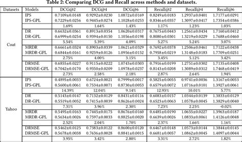 Table 2 From A Generalized Propensity Learning Framework For Unbiased Post Click Conversion Rate