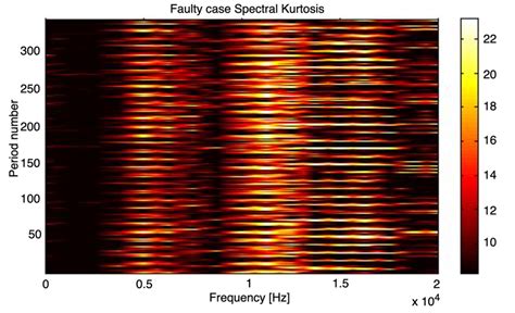Spectral Kurtosis For Consequent Bearing Vibration Segments Download