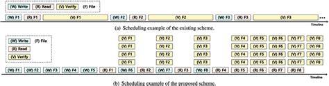 scheduling example of the existing and proposed schemes each box