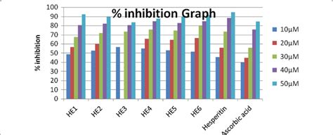 Percentage Inhibition Graph Of Synthesized Compounds In Dpph Assay