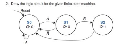 draw the logic circuit for the given finite state