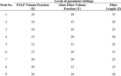 The Result Of Orthogonal Test L9 Download Scientific Diagram